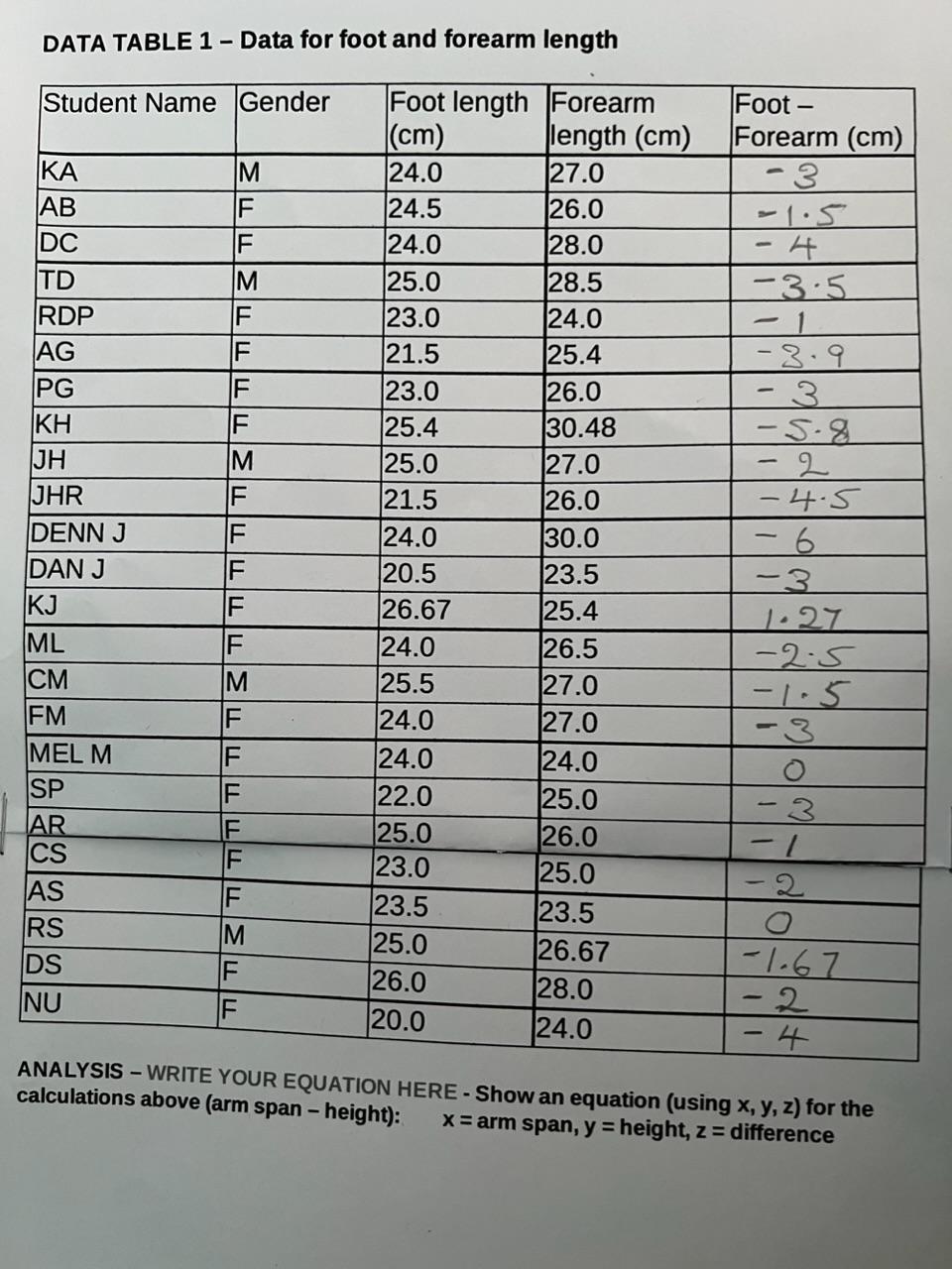 DATA TABLE 1 - Data for foot and forearm length | Chegg.com
