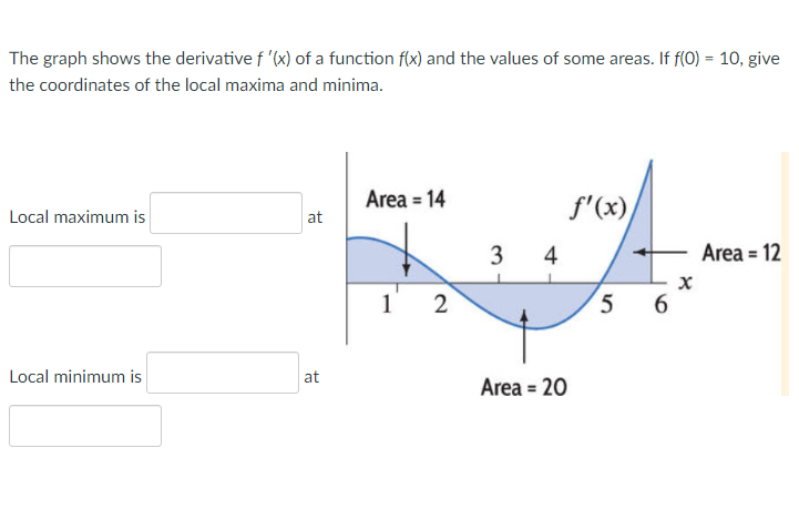 Solved The graph shows the derivative f '(x) of a function | Chegg.com