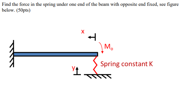 Solved Find the force in the spring under one end of the | Chegg.com
