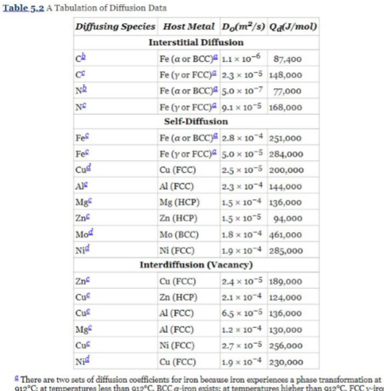 Solved 3a. Describe one way in which self-diffusion can be | Chegg.com