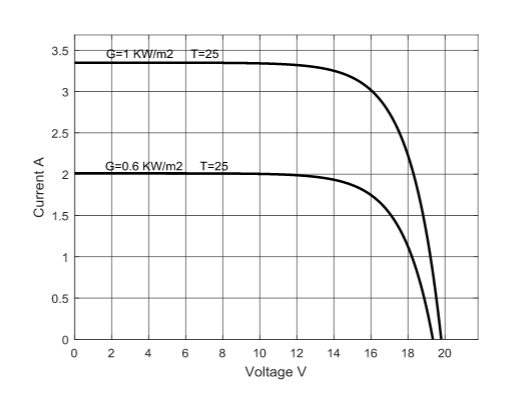 Solved The I - V curves of a PV module at | Chegg.com