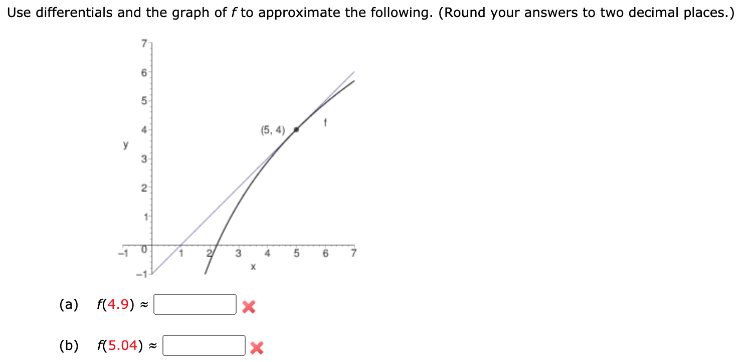 Solved Use differentials and the graph of f to approximate | Chegg.com
