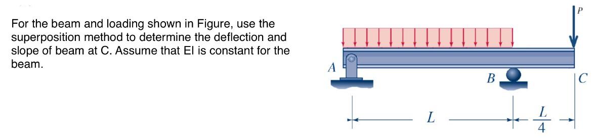 Solved For the beam and loading shown in Figure, use the | Chegg.com
