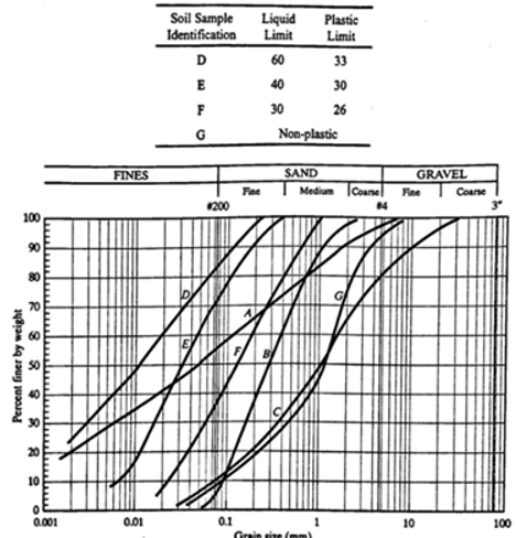 Solved Classify this soils using USCS, according to ASTM | Chegg.com