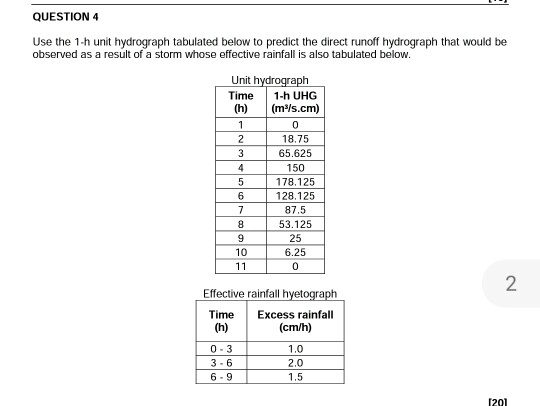 Solved QUESTION 4 Use the 1.h unit hydrograph tabulated | Chegg.com
