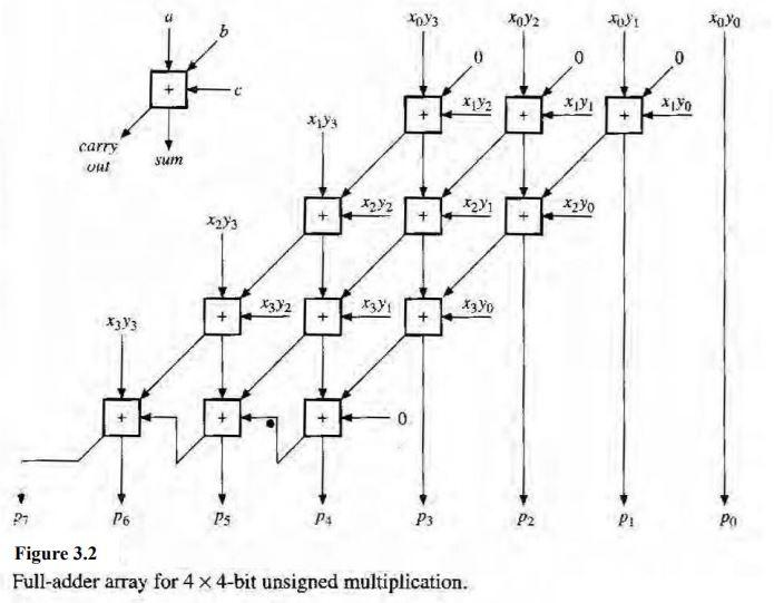Suppose a multiplier MULT16 for 16-bit unsigned | Chegg.com