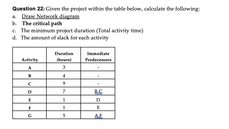 Solved a. Question 22) Given the project within the table | Chegg.com