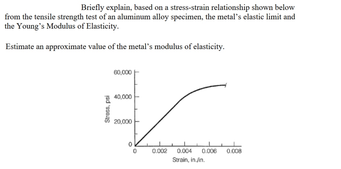 Solved Briefly explain, based on a stress-strain | Chegg.com