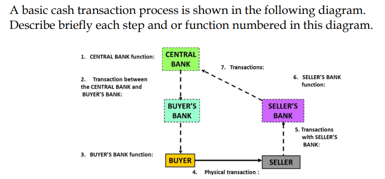Solved A basic cash transaction process is shown in the | Chegg.com