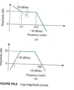 Solved this system. PL The asymptotic log-magnitude curves | Chegg.com