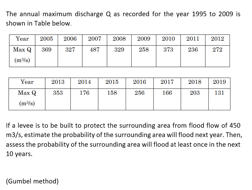 Solved The annual maximum discharge Q as recorded for the | Chegg.com