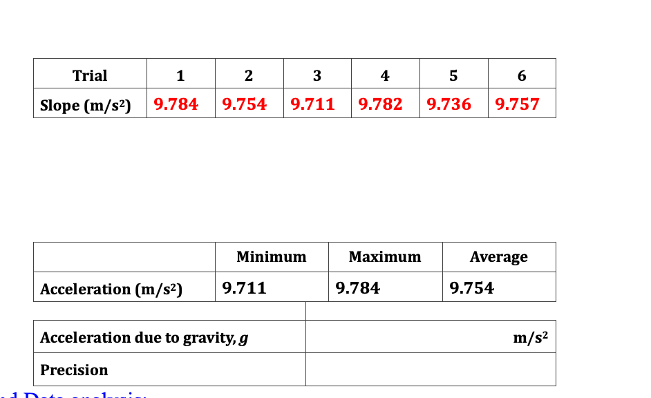 Solved The average acceleration you determined represents a | Chegg.com