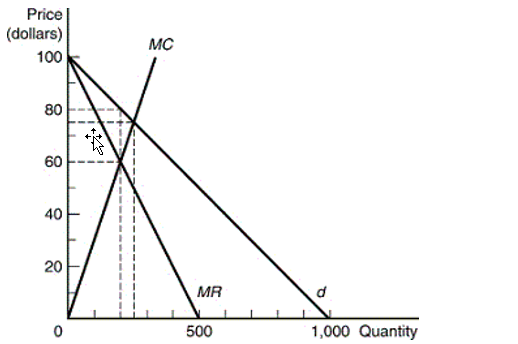 Solved If the cartel described by the accompanying diagram | Chegg.com