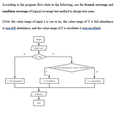 Solved According to the program flow chart in the following, | Chegg.com