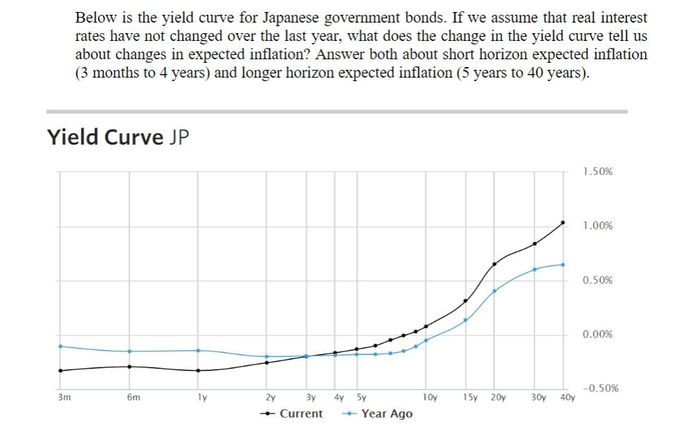 Solved Below is the yield curve for Japanese government | Chegg.com