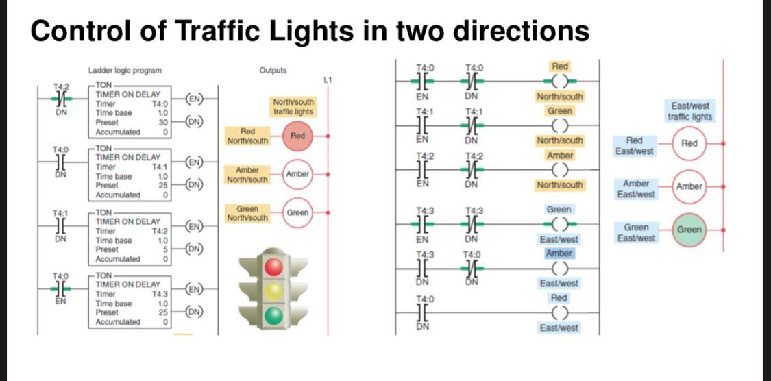 Outputs L1 14:2 Ladder logic program TON TIMER ON | Chegg.com