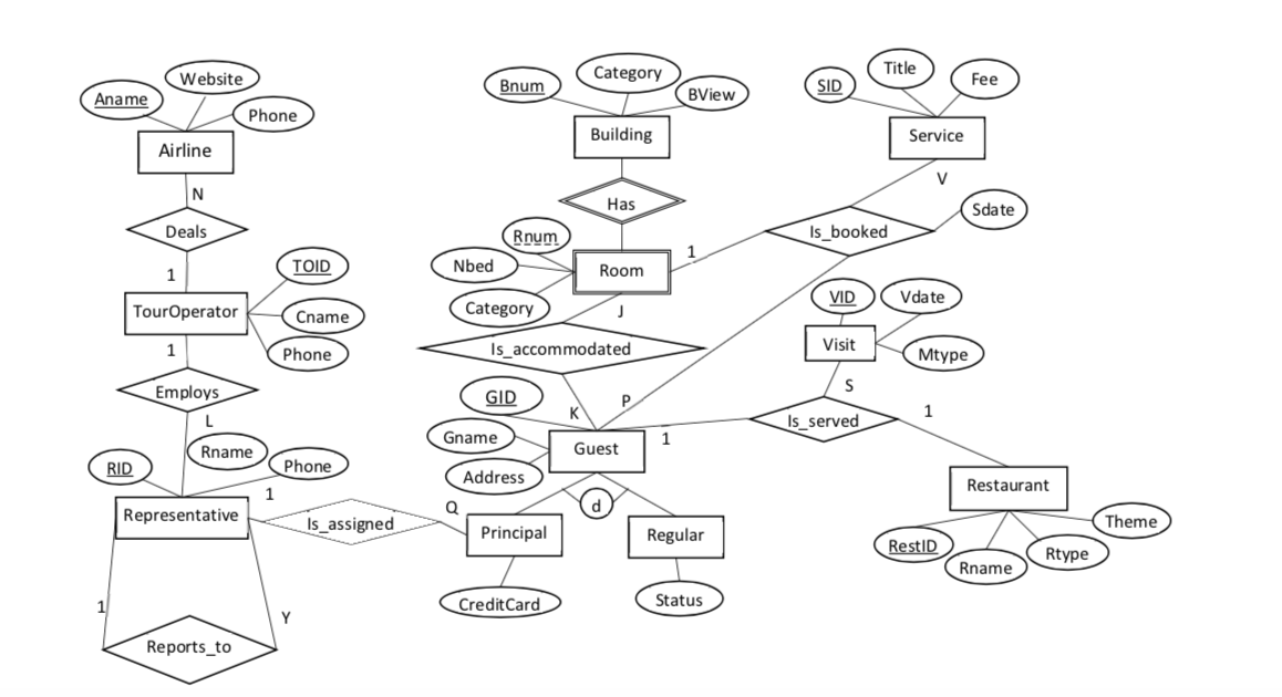 Solved undefined Create logical schema using Oracle DBMS on | Chegg.com