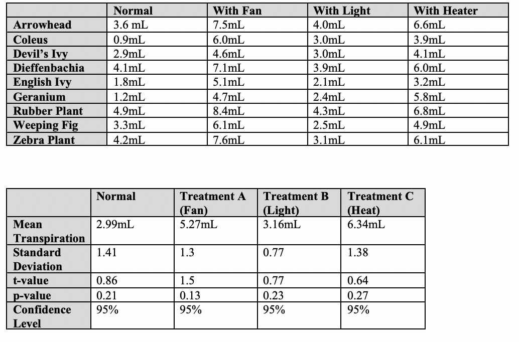 Solved Table #1 : Transpiration rates in a variety of plants | Chegg.com