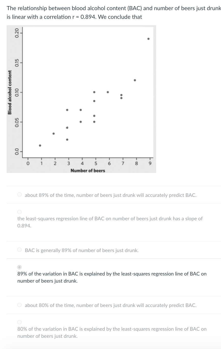 Solved In the scatterplot showing a moderate linear | Chegg.com