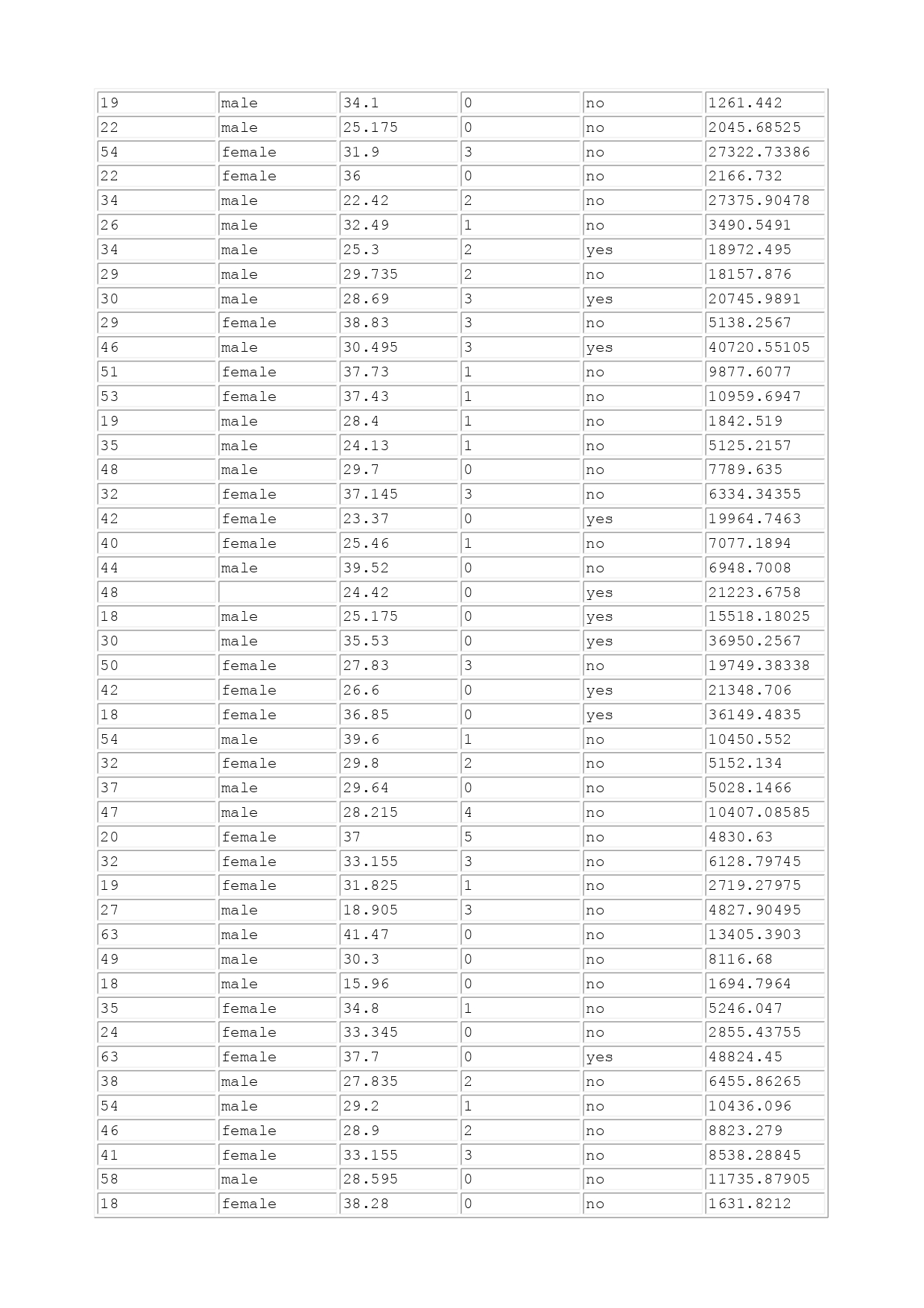 The "Insurance" dataset contains the insurance charge | Chegg.com