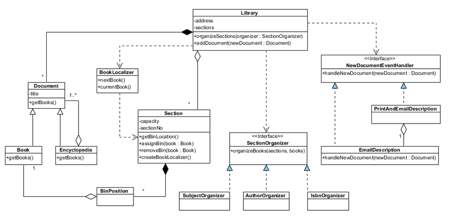 Solved a ) From the following UML diagram illustrating part | Chegg.com