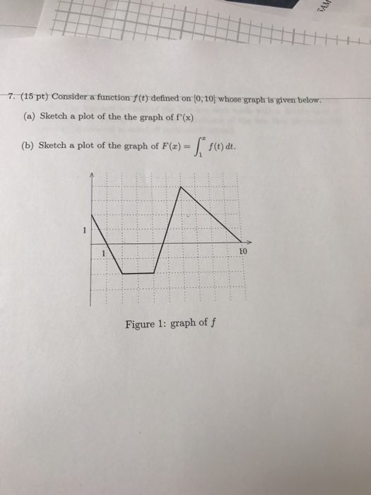 Solved Consider a function f(t) defined on to, [0, 10] whose | Chegg.com