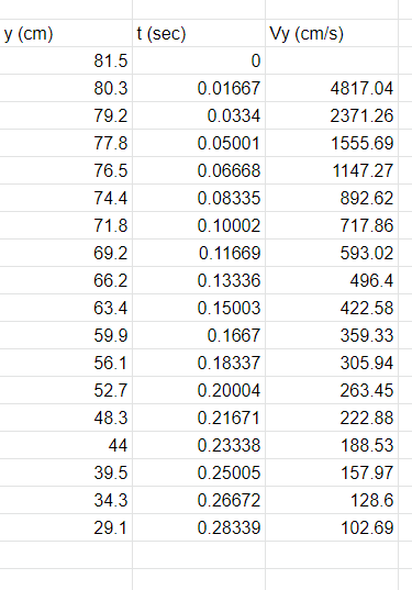 Solved - Please graph y (cm) vs time (sec) with all | Chegg.com