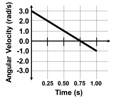 Solved The graph above shows the angular velocity of a | Chegg.com