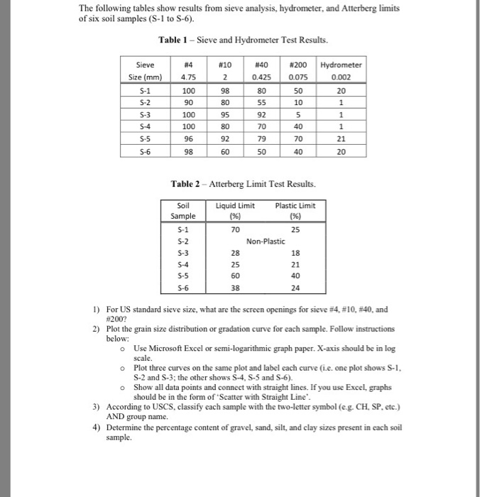 Solved The following tables show results from sieve | Chegg.com