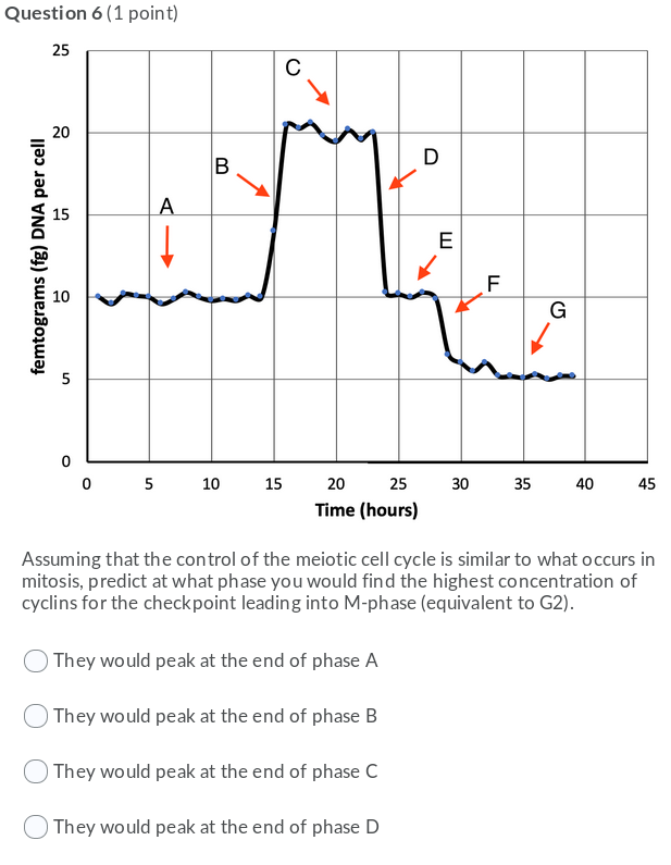 Solved Question 6 (1 point) femtograms (fg) DNA per cell 0 5 | Chegg.com