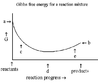 Solved The following is a diagram of Gibbs free energy for a | Chegg.com