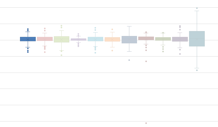 Solved What can u tell from this box plot? | Chegg.com