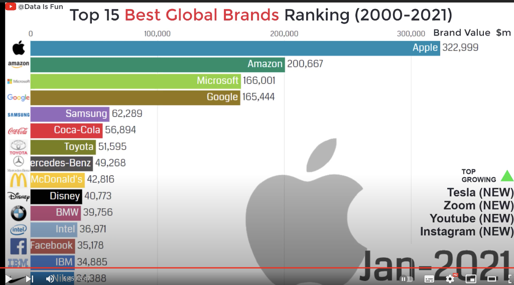 Solved Coca-Cola Google Microsoft IBM SAMSUNG M TOYOTA intel | Chegg.com