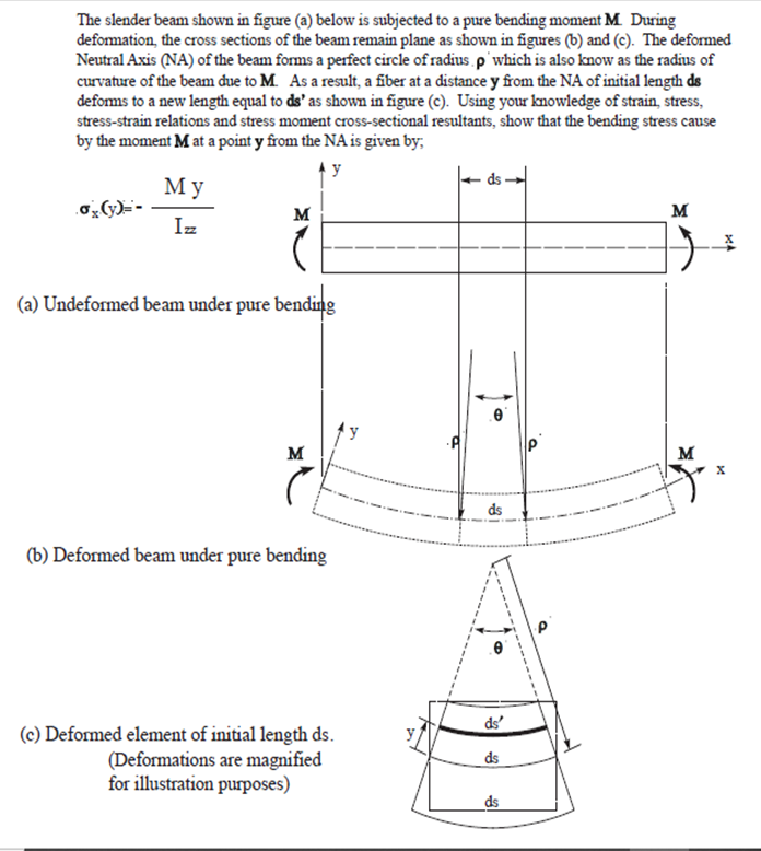 Solved The slender beam shown in figure (a) below is | Chegg.com