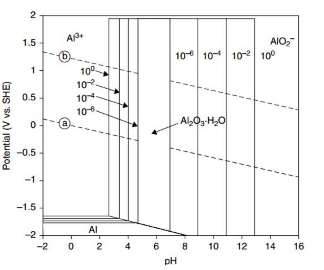 Solved Consider the following Pourbaix diagram for aluminum | Chegg.com