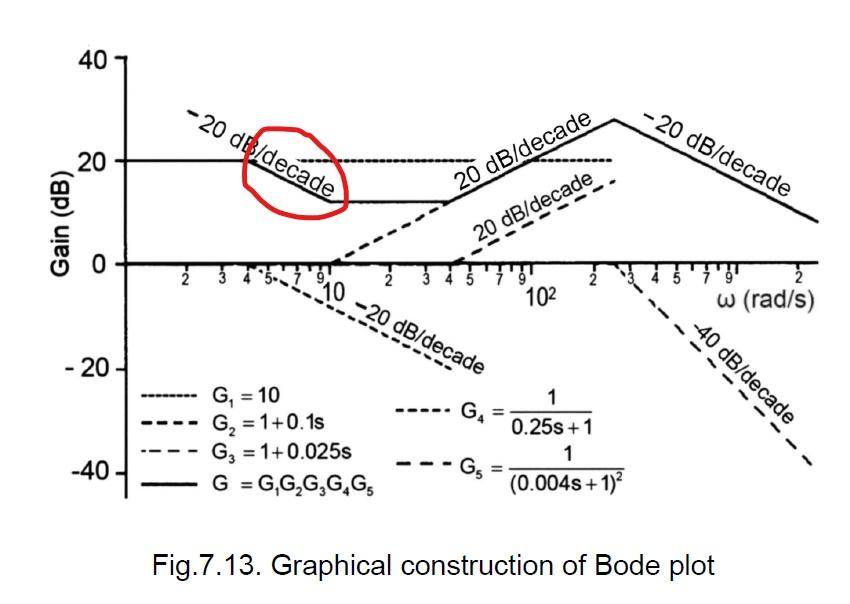 Solved 40 -20 dB/decade -20 dB/decade 20 20 dB/decade Gain | Chegg.com