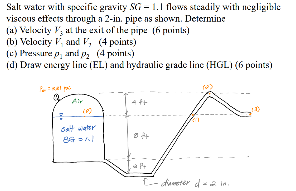 Solved Salt water with specific gravity SG = 1.1 flows | Chegg.com