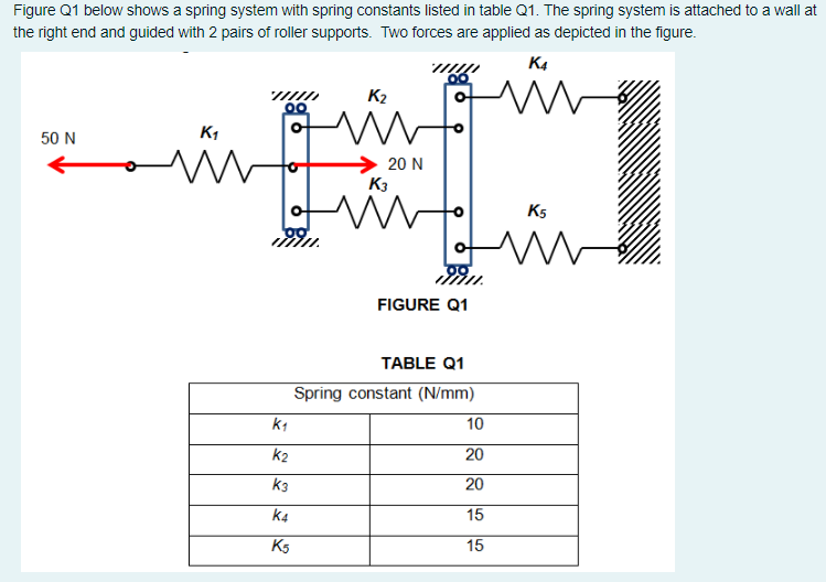 Solved Figure Q1 below shows a spring system with spring | Chegg.com