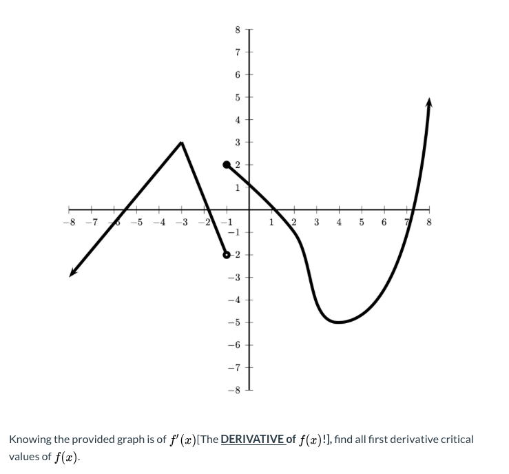 Solved -8 -7 -5 4 -3 -2 -1 1 2 3 4 5 6 7 8 Knowing the | Chegg.com