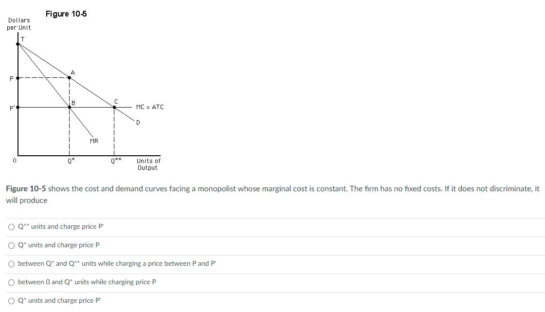 Solved Figure 10-5 ﻿shows the cost and demand curves facing | Chegg.com