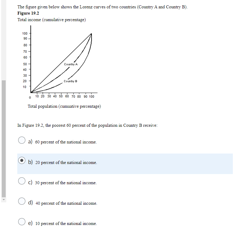 Solved The figure given below shows the Lorenz curves of two | Chegg.com