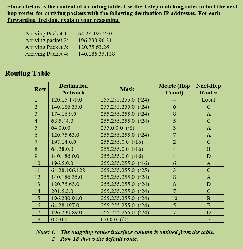 Solved Shown below is the content of a routing table. Use | Chegg.com