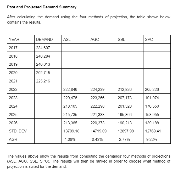 Past and Projected Demand Summary After calculating | Chegg.com