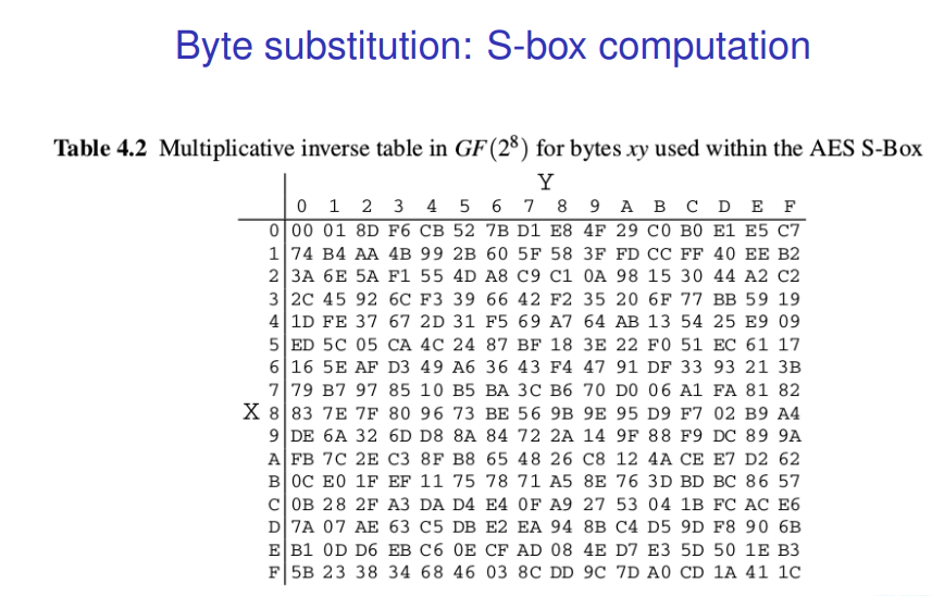 Solved Show by performing polynomial arithmetic modulo P(x) | Chegg.com