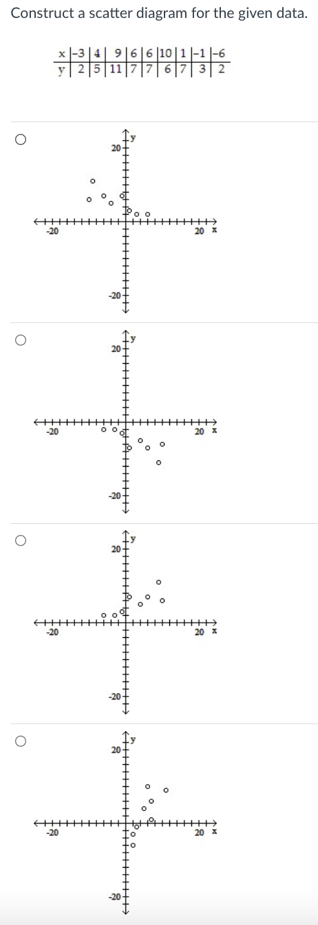 Solved Construct a scatter diagram for the given data. | Chegg.com