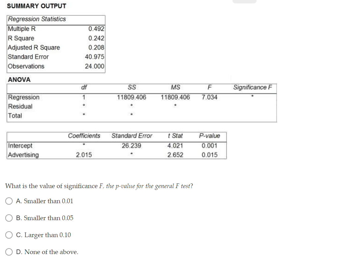 Solved A sales manager is interested in determining the | Chegg.com