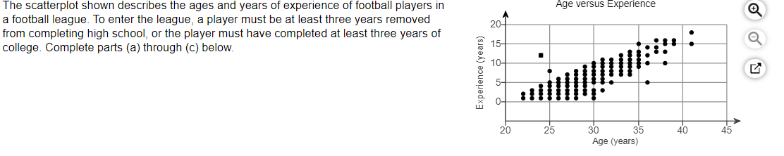 Solved The scatterplot shown describes the ages and years of | Chegg.com