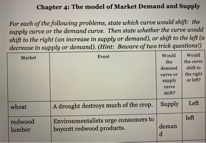Solved Chapter 4: The model of Market Demand and Supply For | Chegg.com