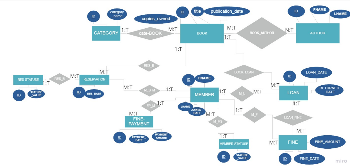 Solved creat tables and populating data using | Chegg.com