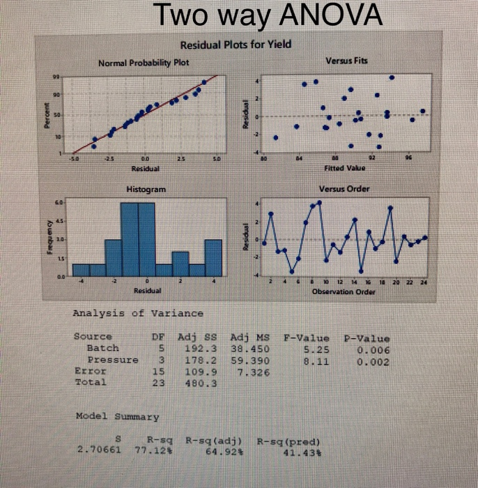 Solved Two way ANOVA Residual Plots for Yield Normal | Chegg.com